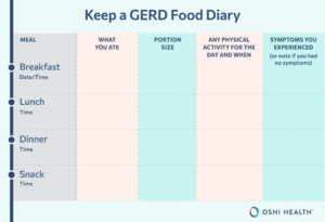 GERD diet plan: Foods to eat to prevent acid reflux - Oshi Health