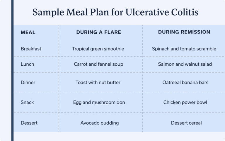 Ulcerative colitis diet: Essential foods to help your flare relief and ...