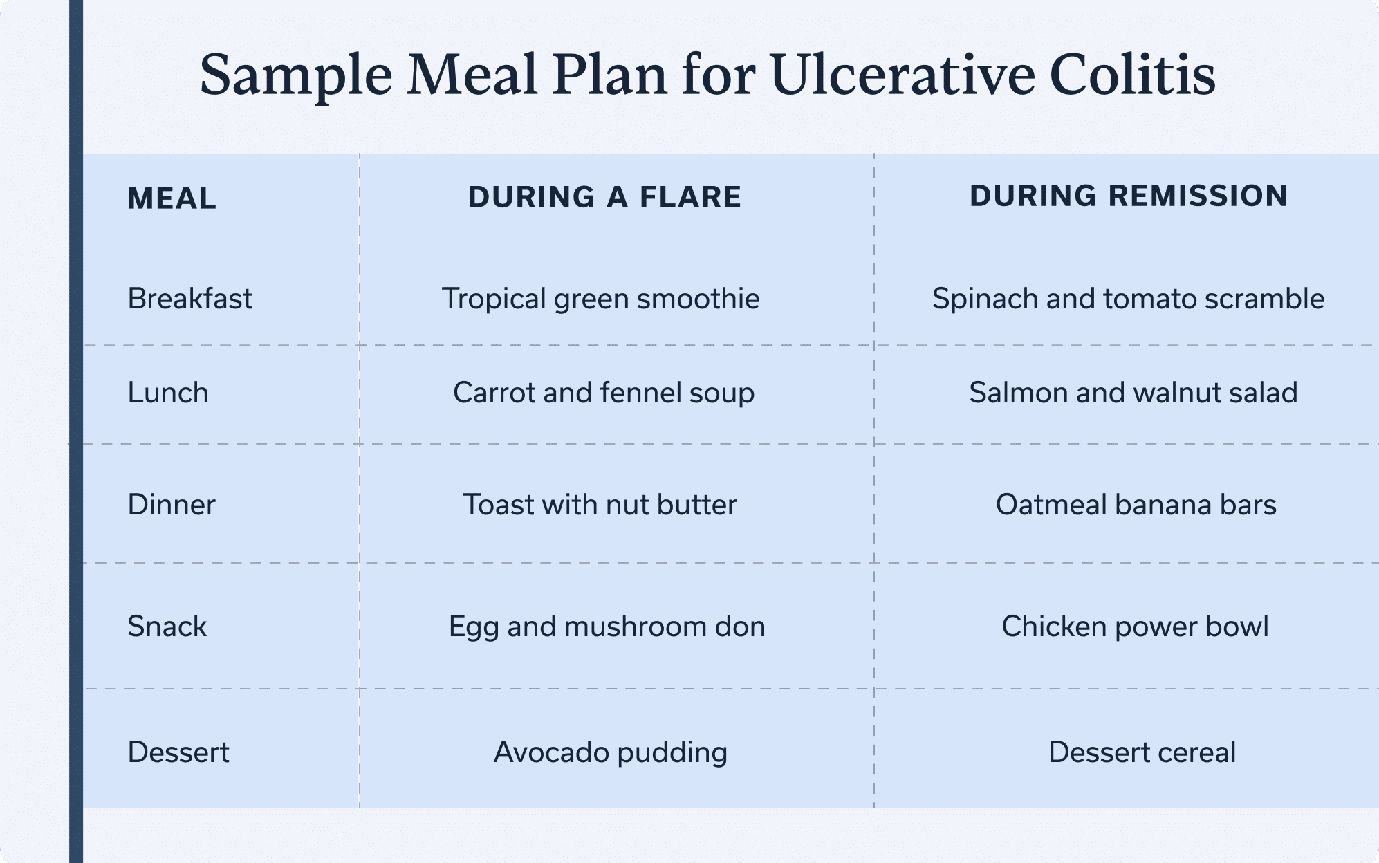 Ulcerative colitis diet: Essential foods to help your flare relief and ...