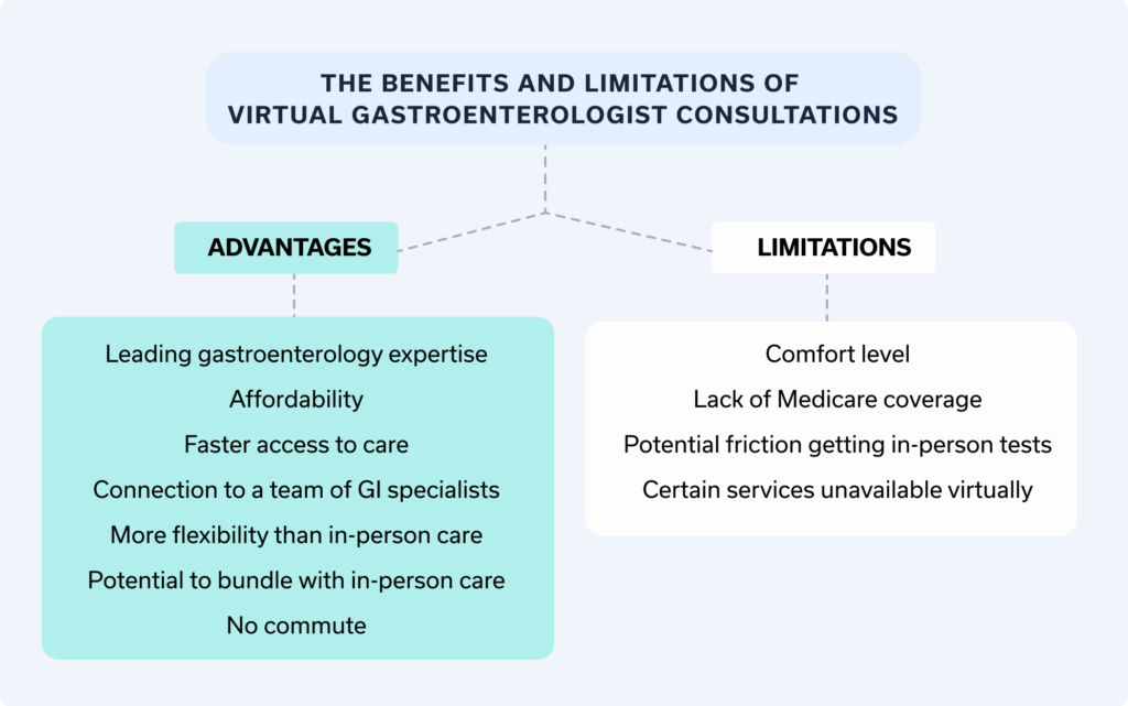Virtual gastroenterology care 101: Everything you need to know about ...