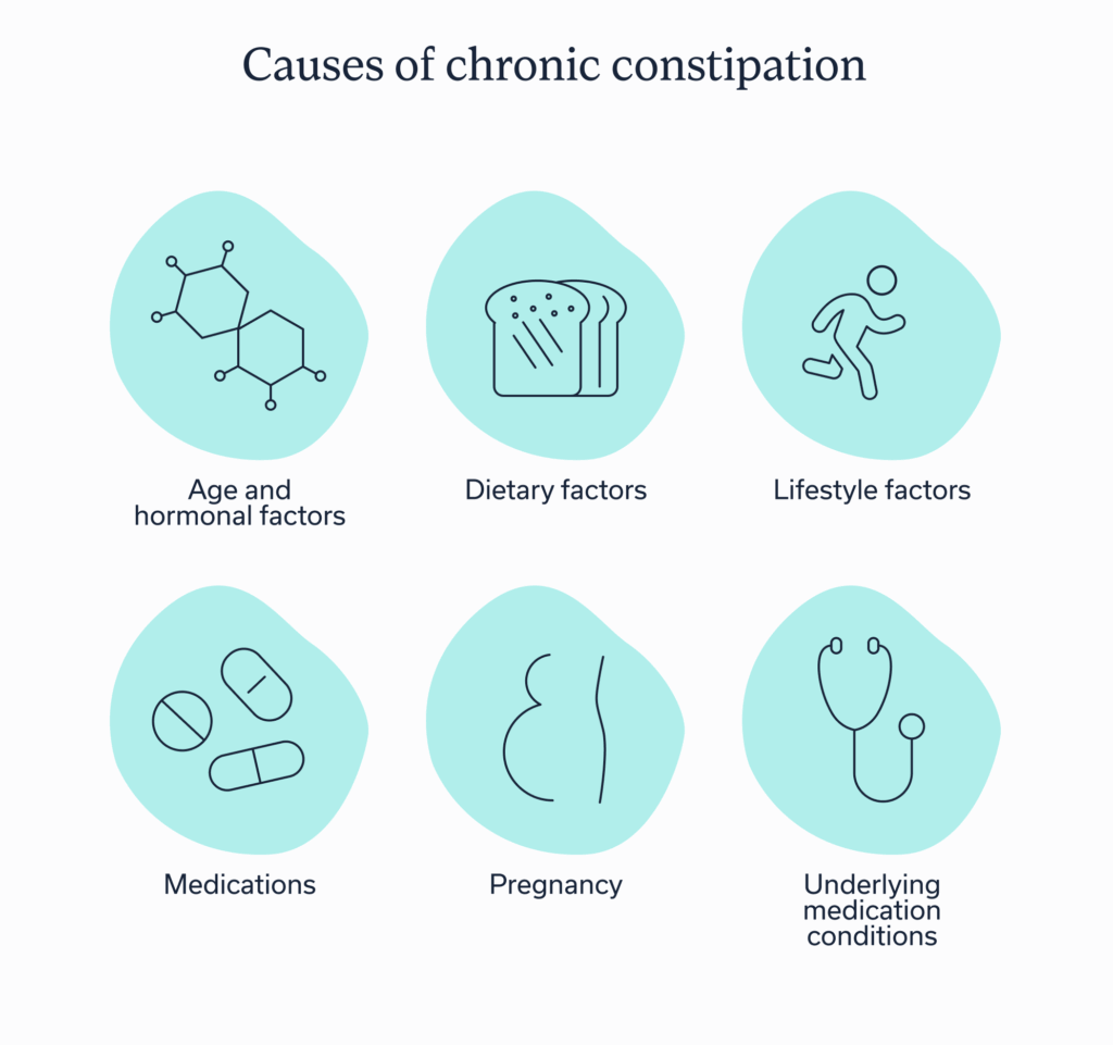 Chronic constipation: What to know and how to heal - Oshi Health